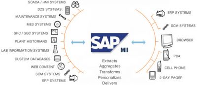 SAP MII Nedir ? - Koras Teknoloji